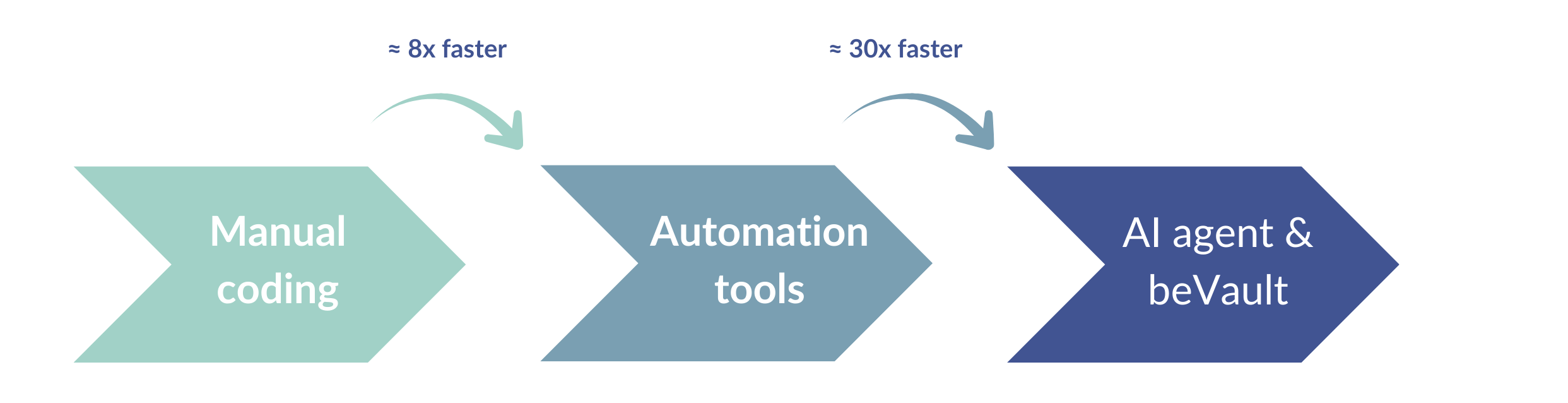 Turn AI outputs into Data Vault assets